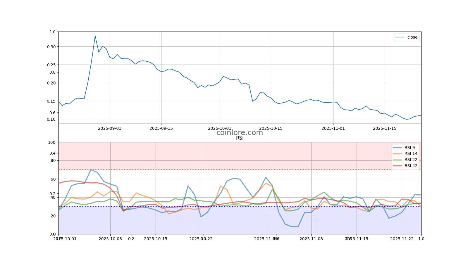 Crypto.com Coin RSI indicator