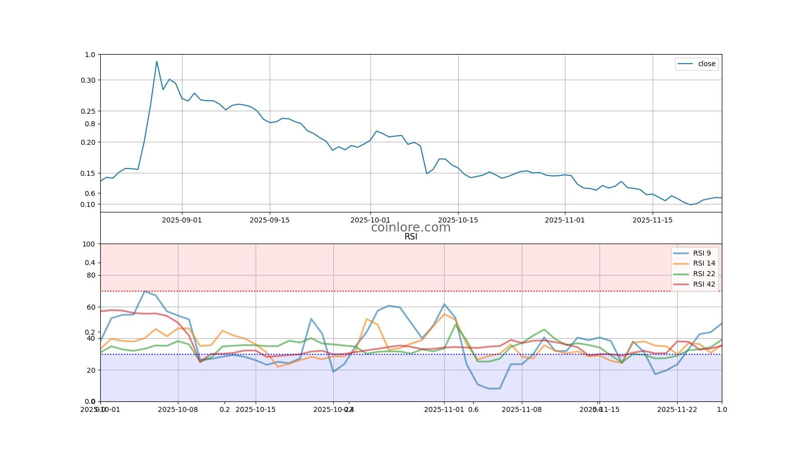 Crypto.com Coin RSI indicator