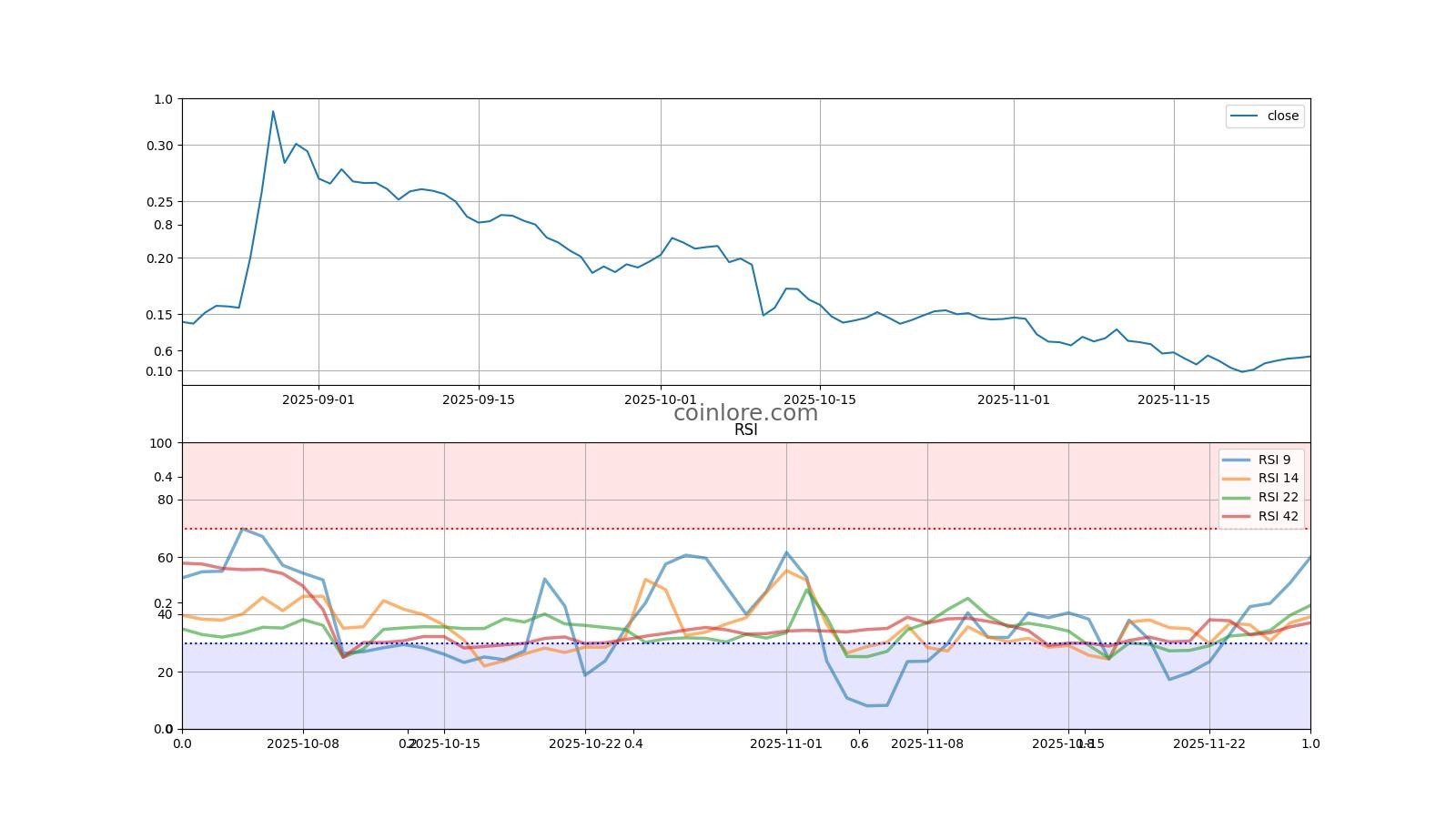 Crypto.com Coin RSI indicator