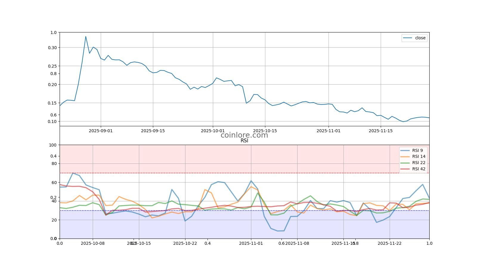 Crypto.com Coin RSI indicator
