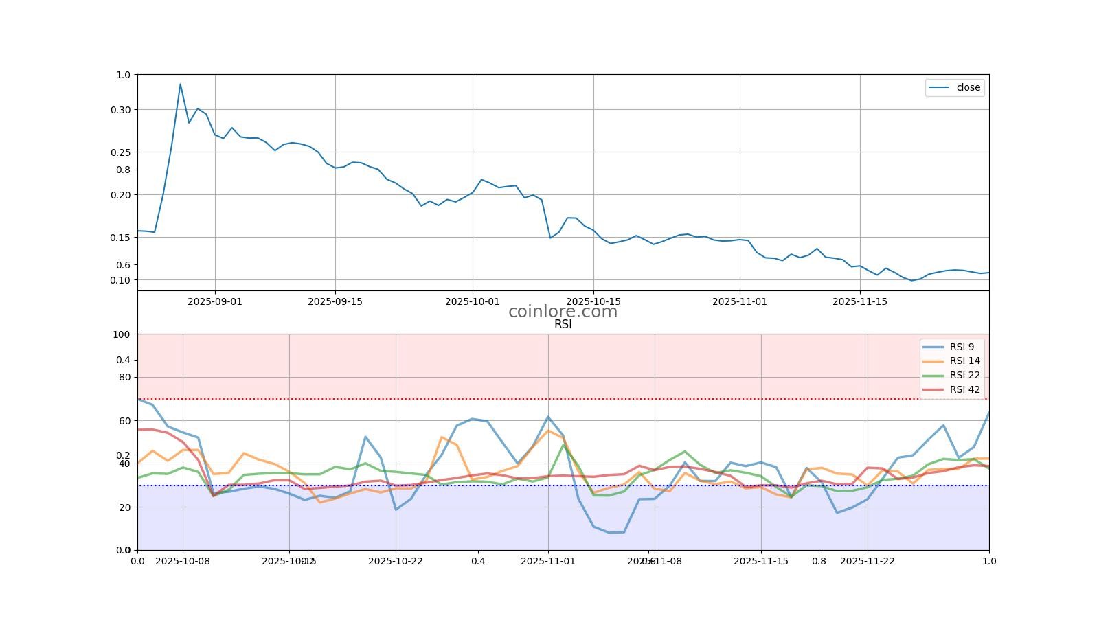 Crypto.com Coin RSI indicator