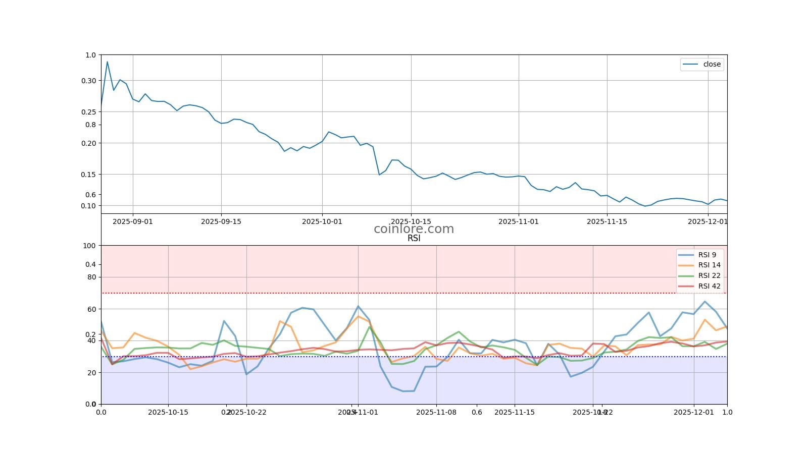 Crypto.com Coin RSI indicator