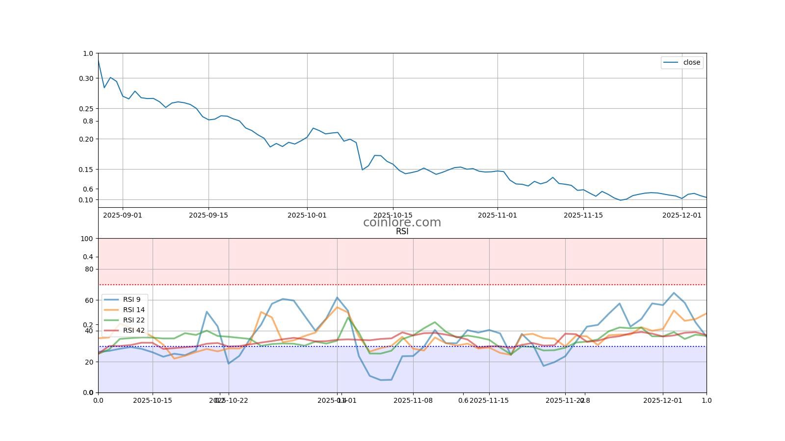 Crypto.com Coin RSI indicator
