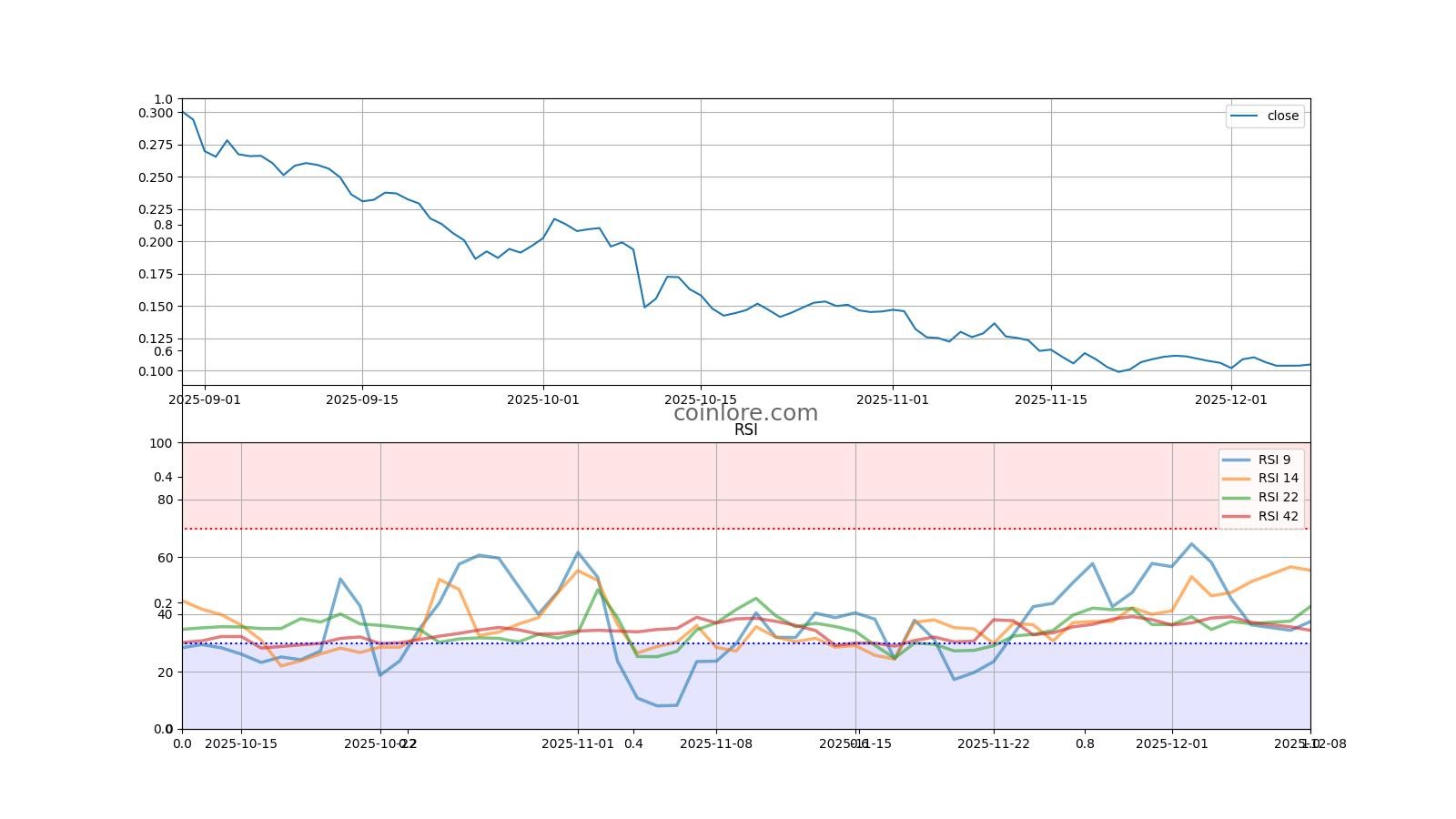 Crypto.com Coin RSI indicator