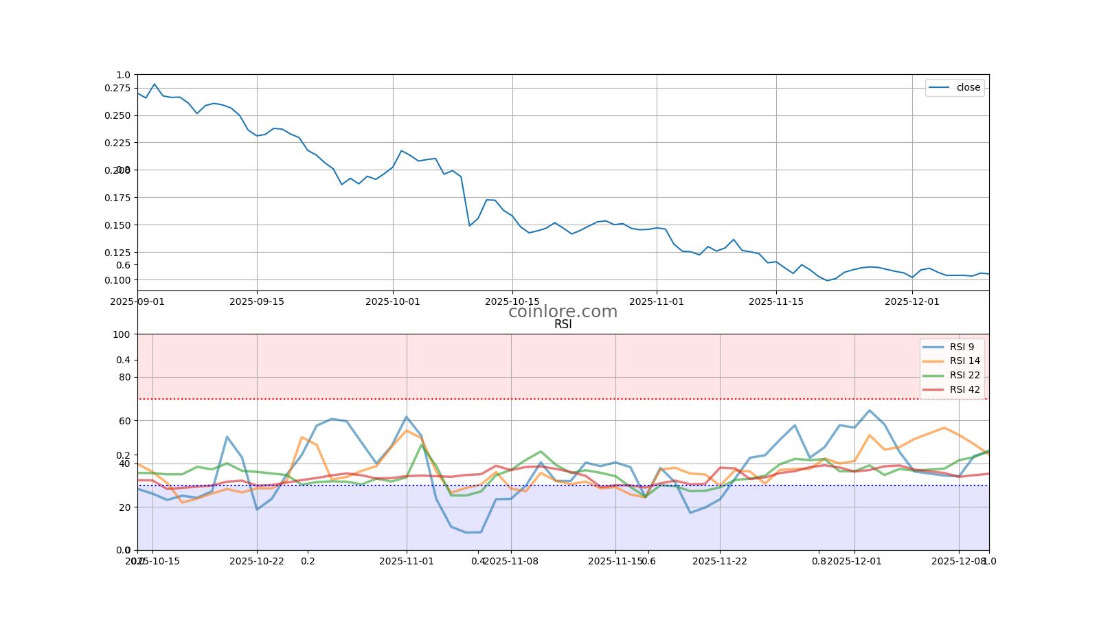 Crypto.com Coin RSI indicator