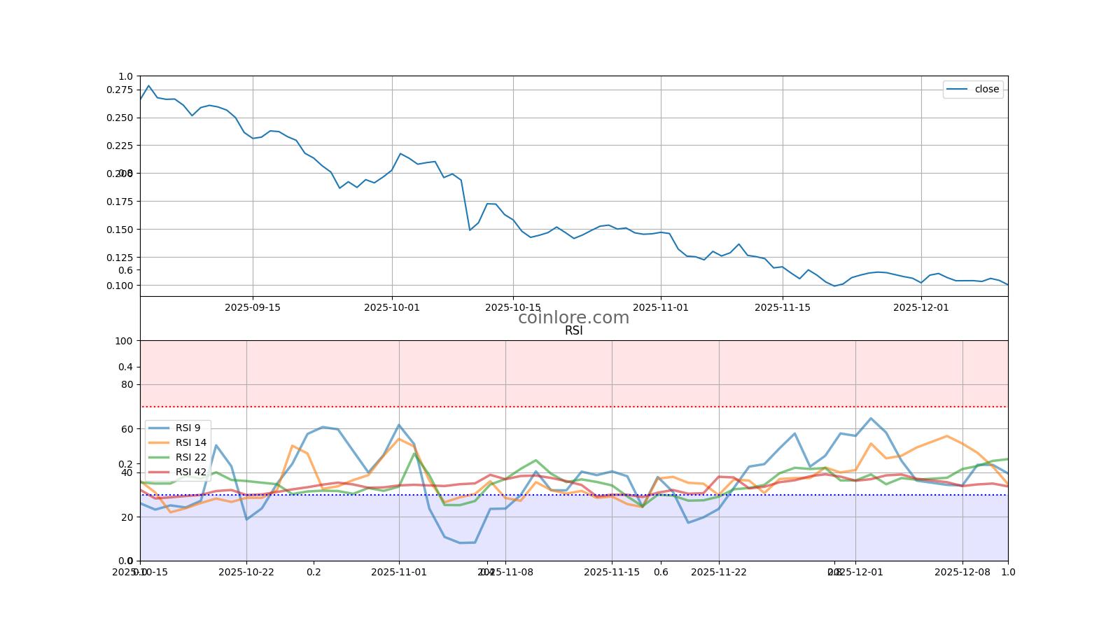 クリプトドットコムチェーン RSI indicator