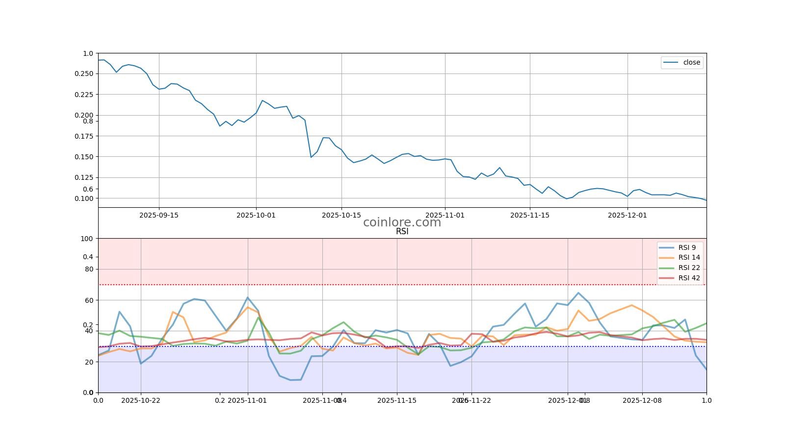 Crypto.com Coin RSI indicator