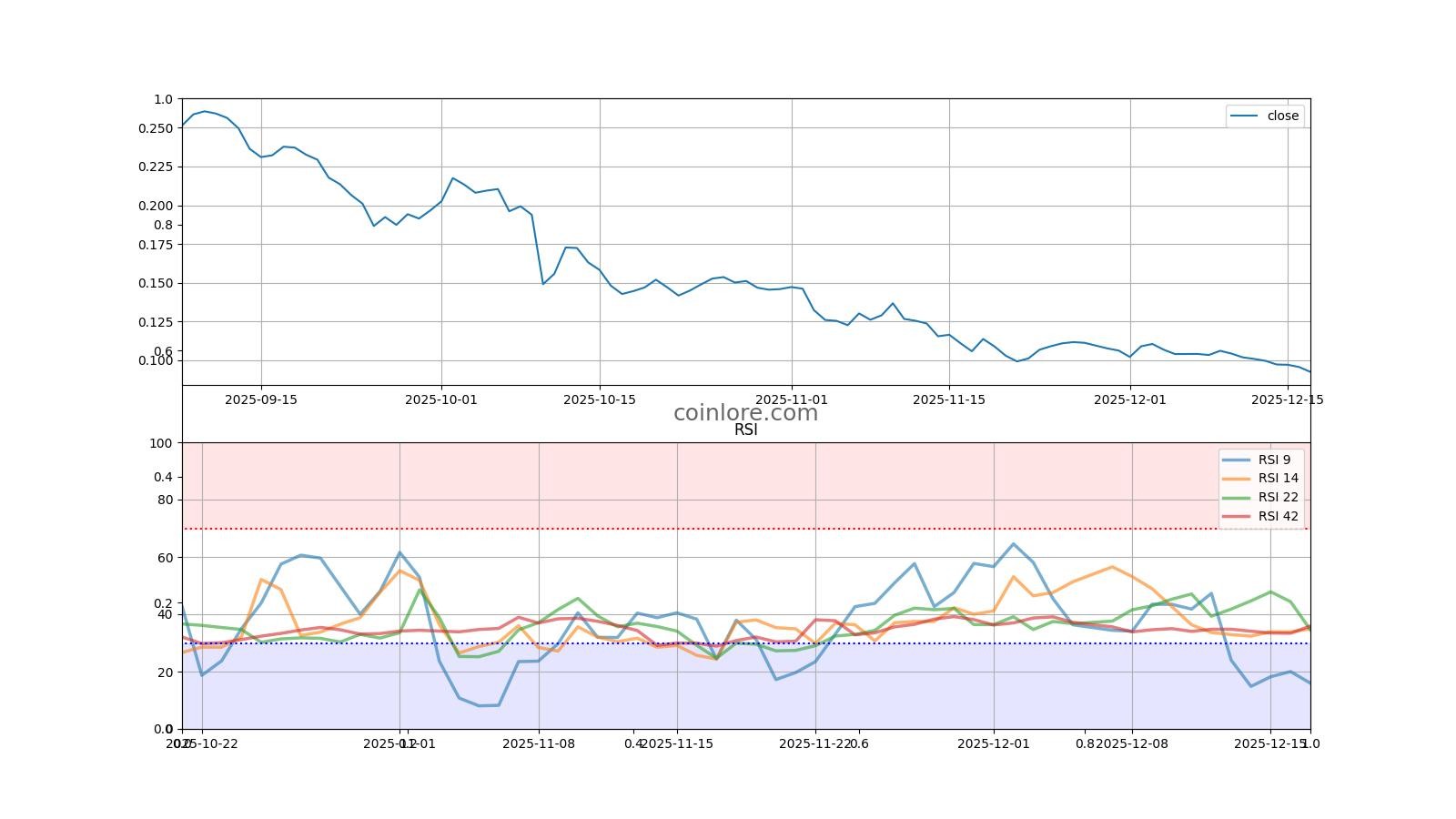 Crypto.com Coin RSI indicator
