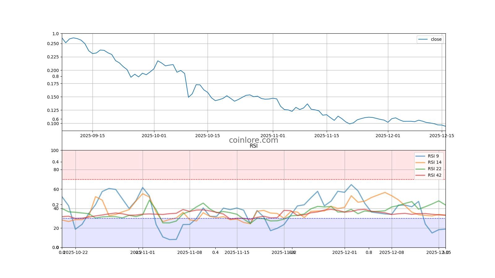 Crypto.com Coin RSI indicator