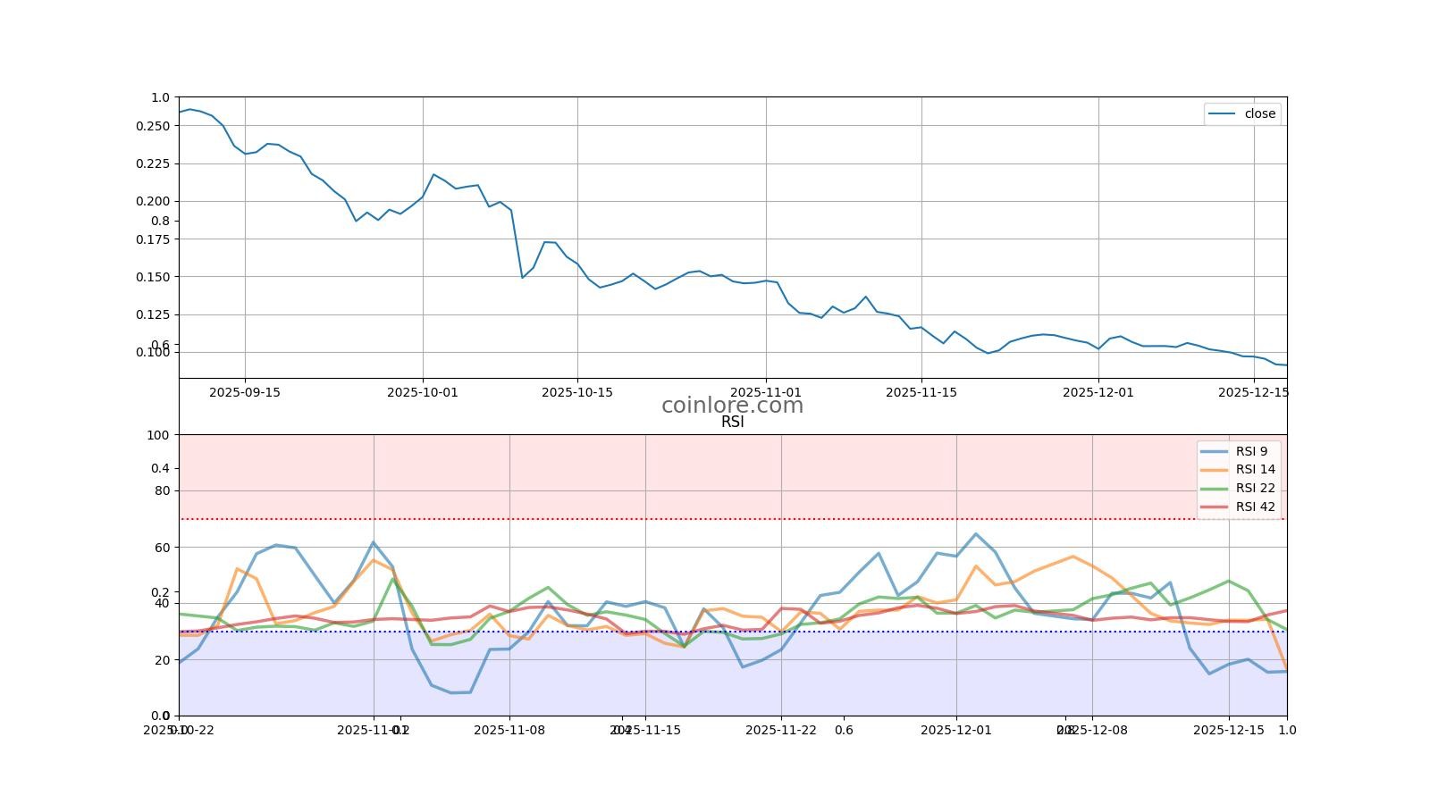 Crypto.com Coin RSI indicator