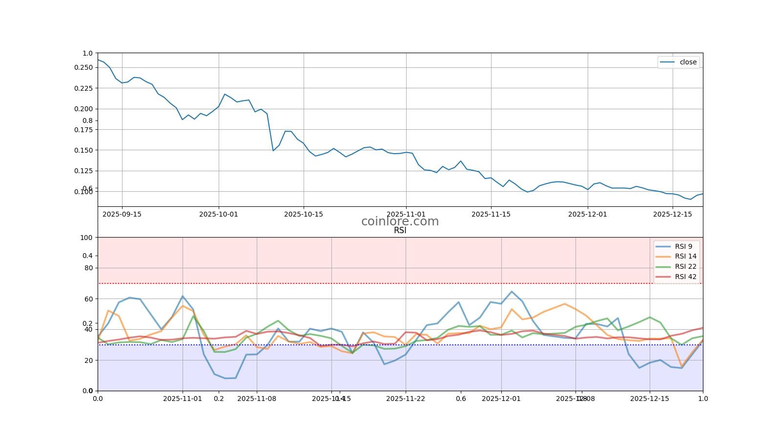 Crypto.com Coin RSI indicator