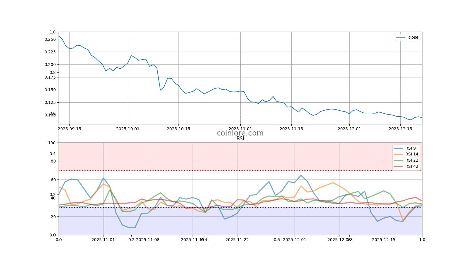 Crypto.com Coin RSI indicator