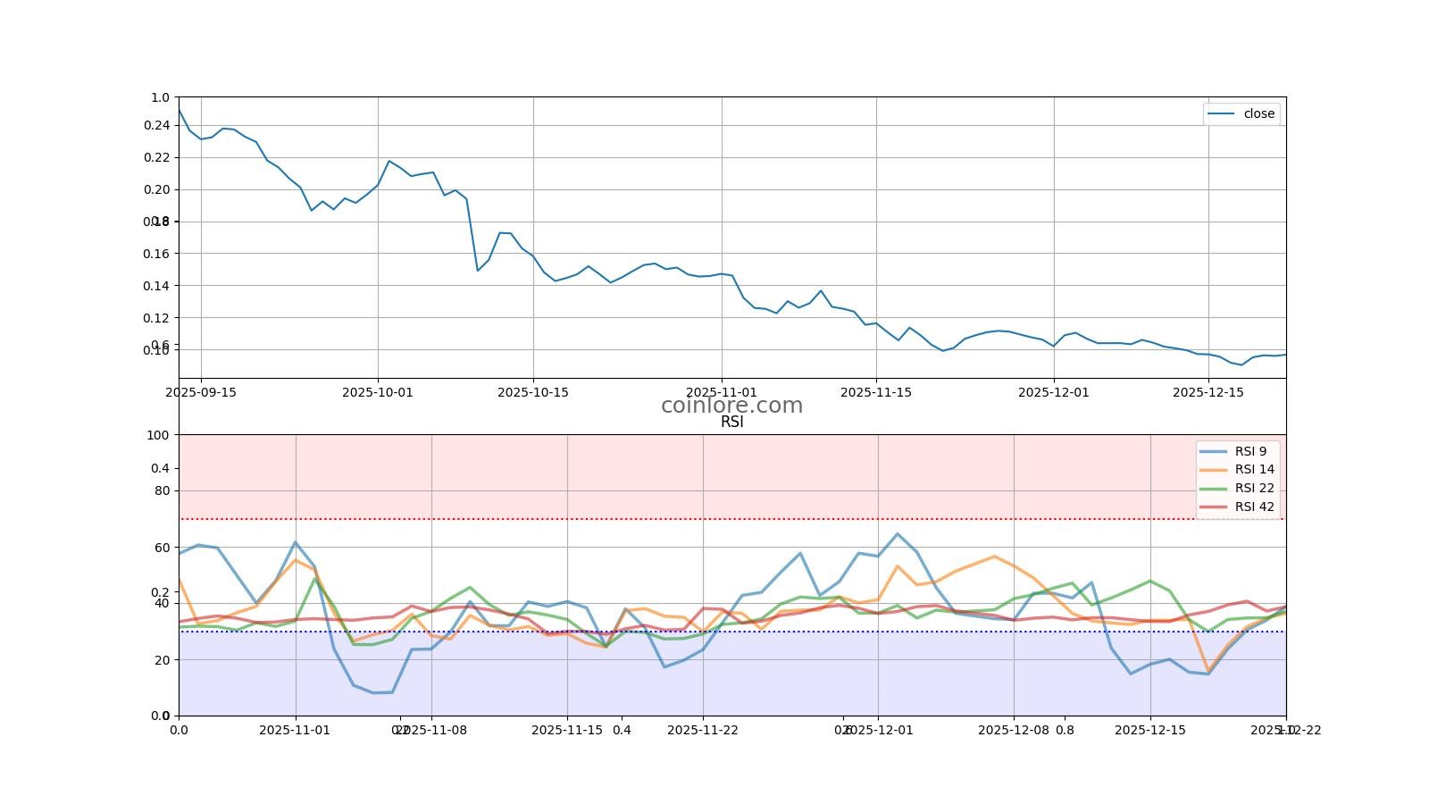 Crypto.com Coin RSI indicator