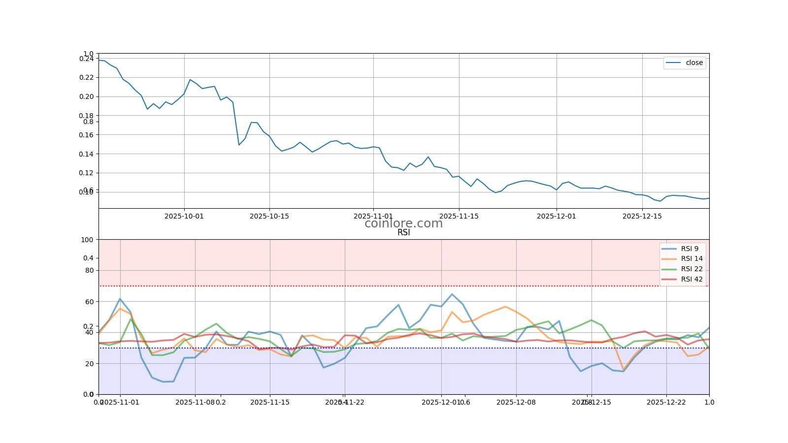 Crypto.com Coin RSI indicator