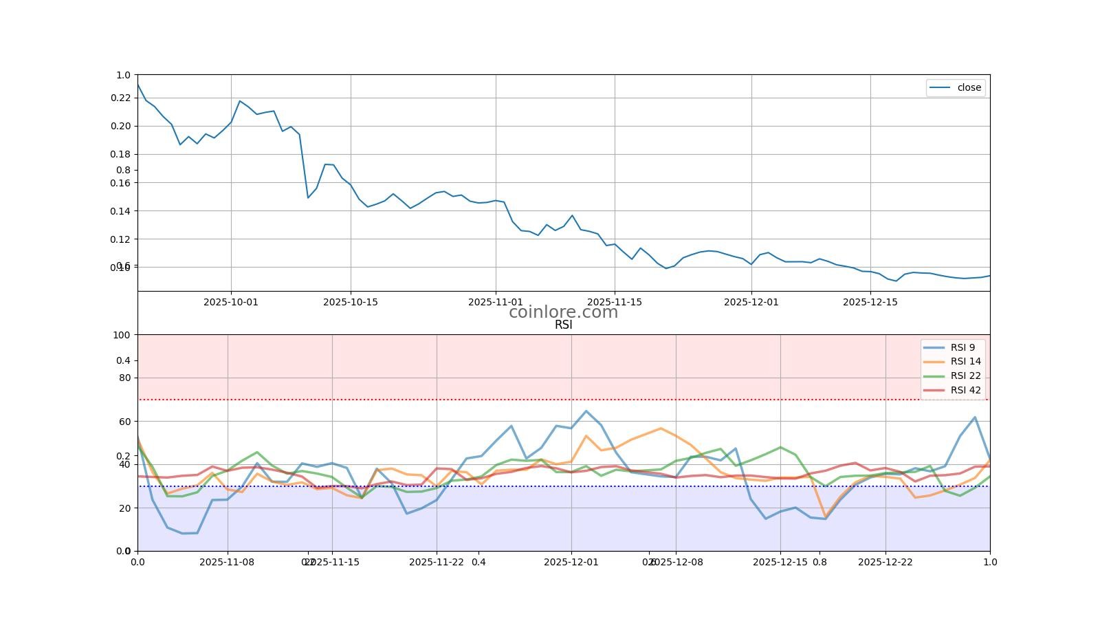 Crypto.com Coin RSI indicator