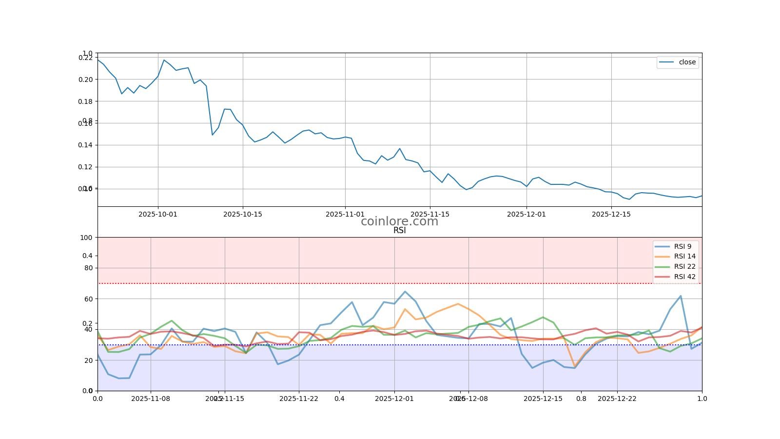 Crypto.com Coin RSI indicator