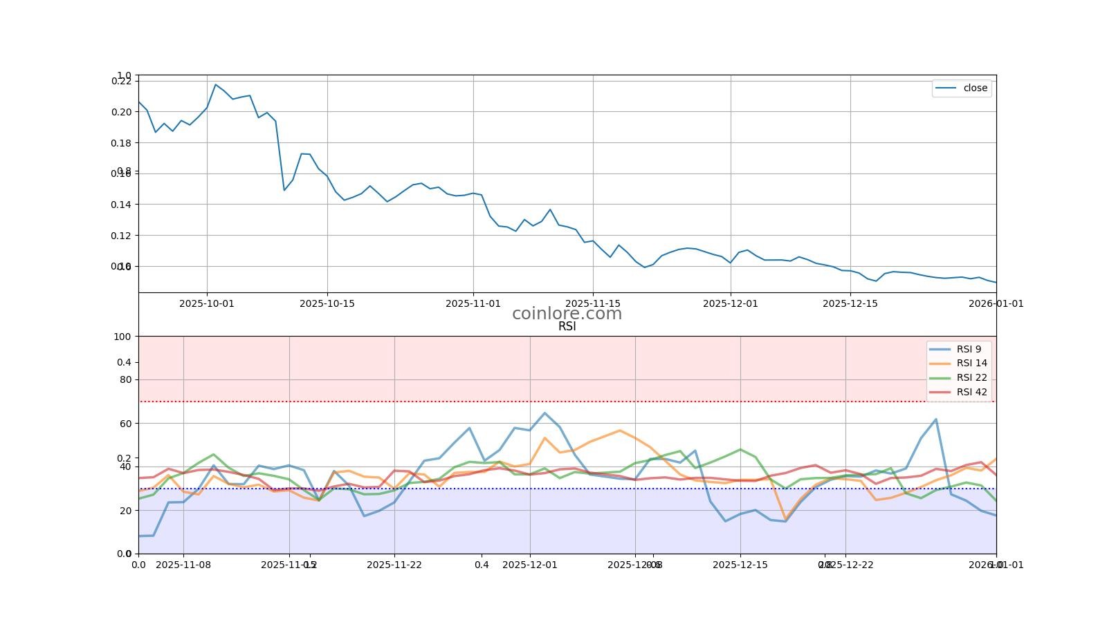Crypto.com Coin RSI indicator