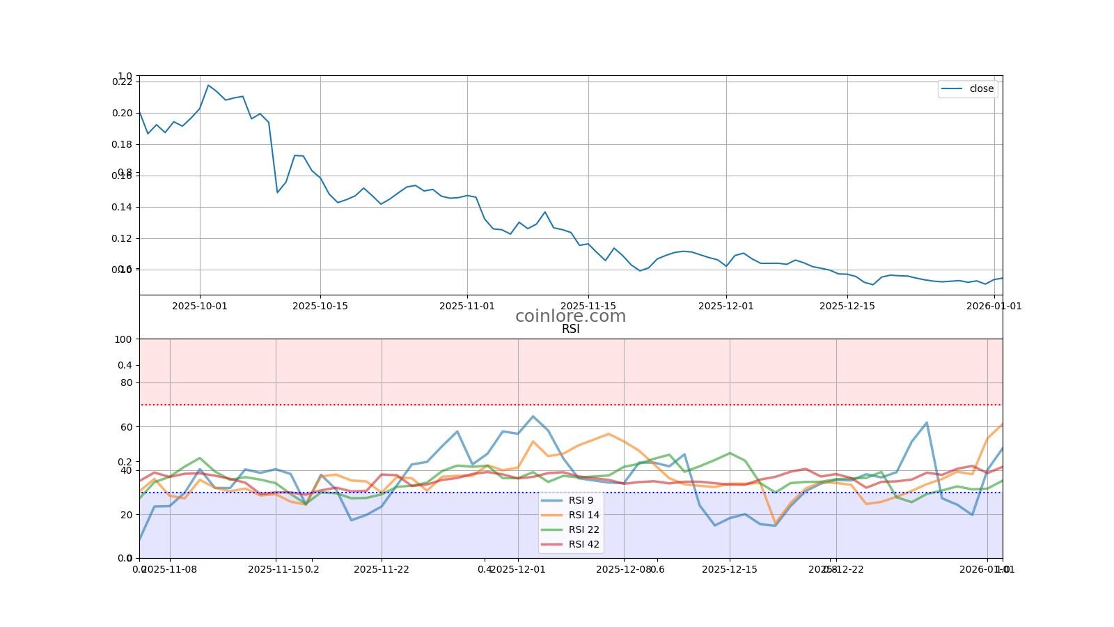 Crypto.com Coin RSI indicator