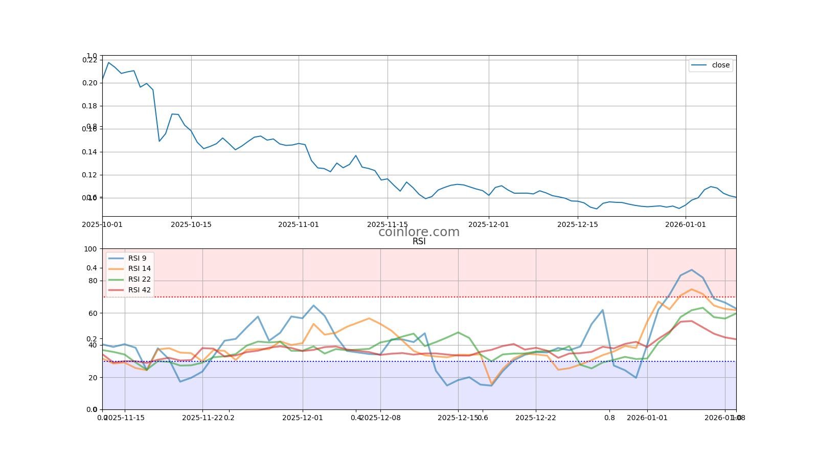 Crypto.com Coin RSI indicator