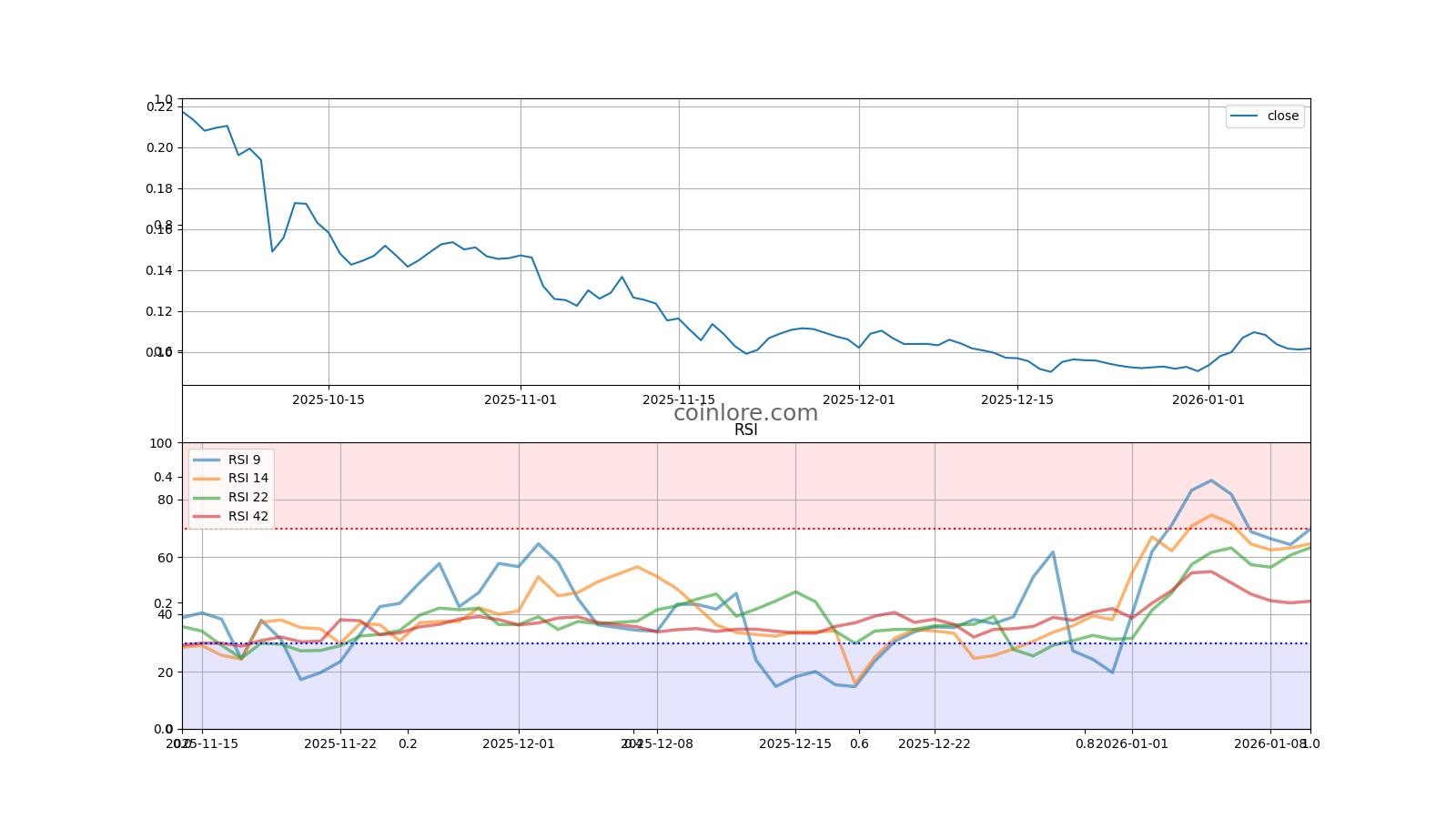 Crypto.com Coin RSI indicator