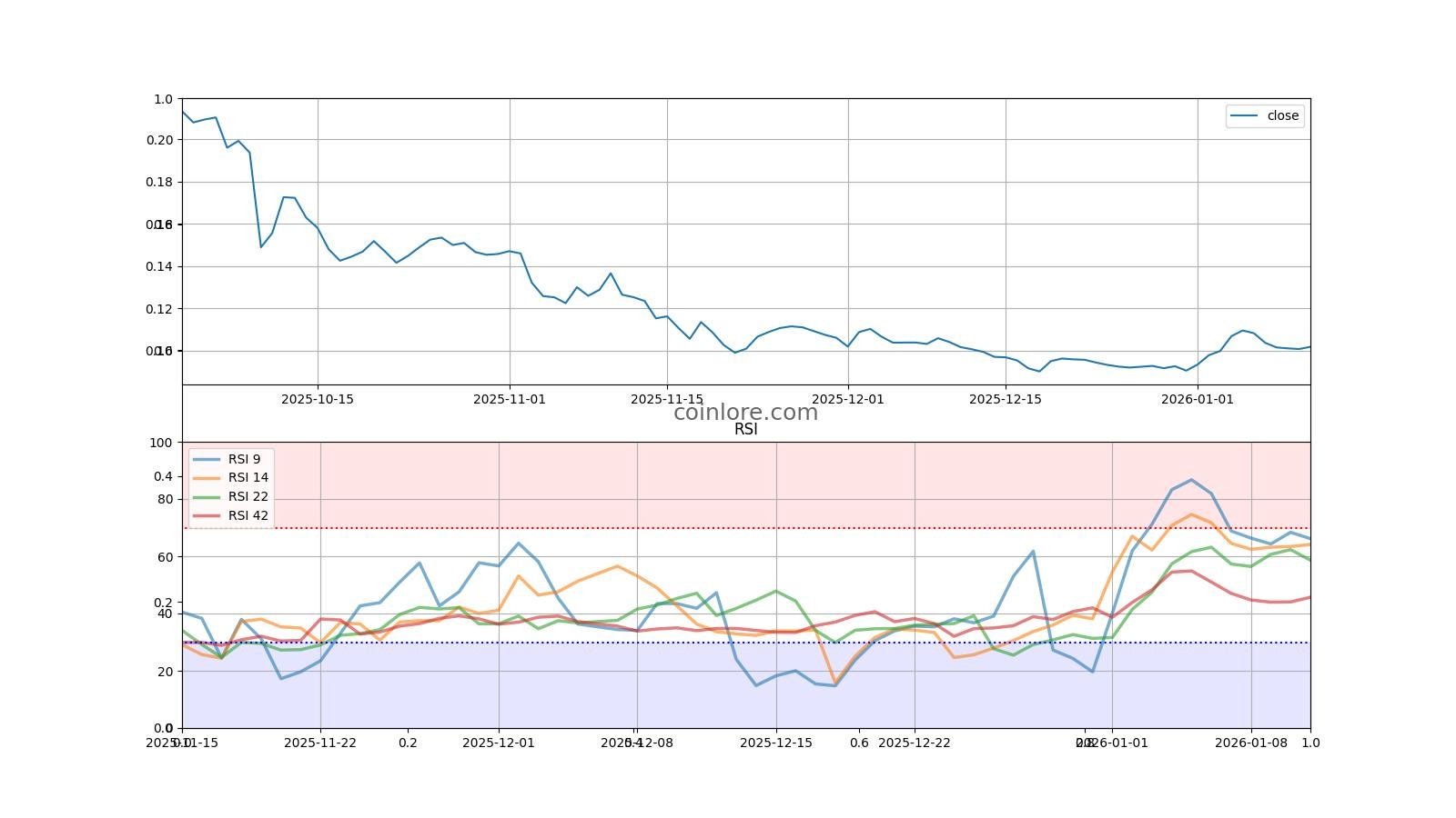 Crypto.com Coin RSI indicator