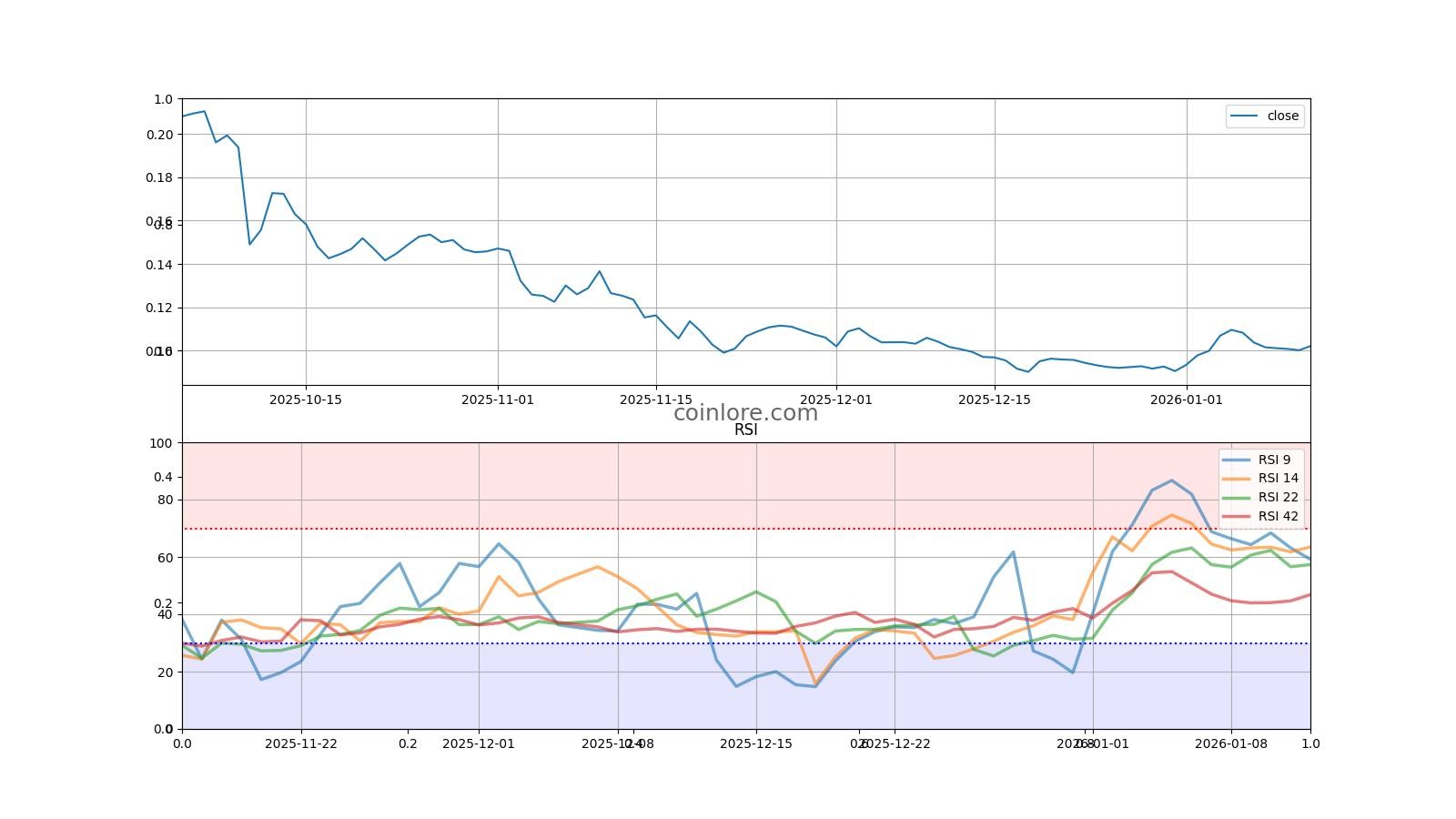 Crypto.com Coin RSI indicator