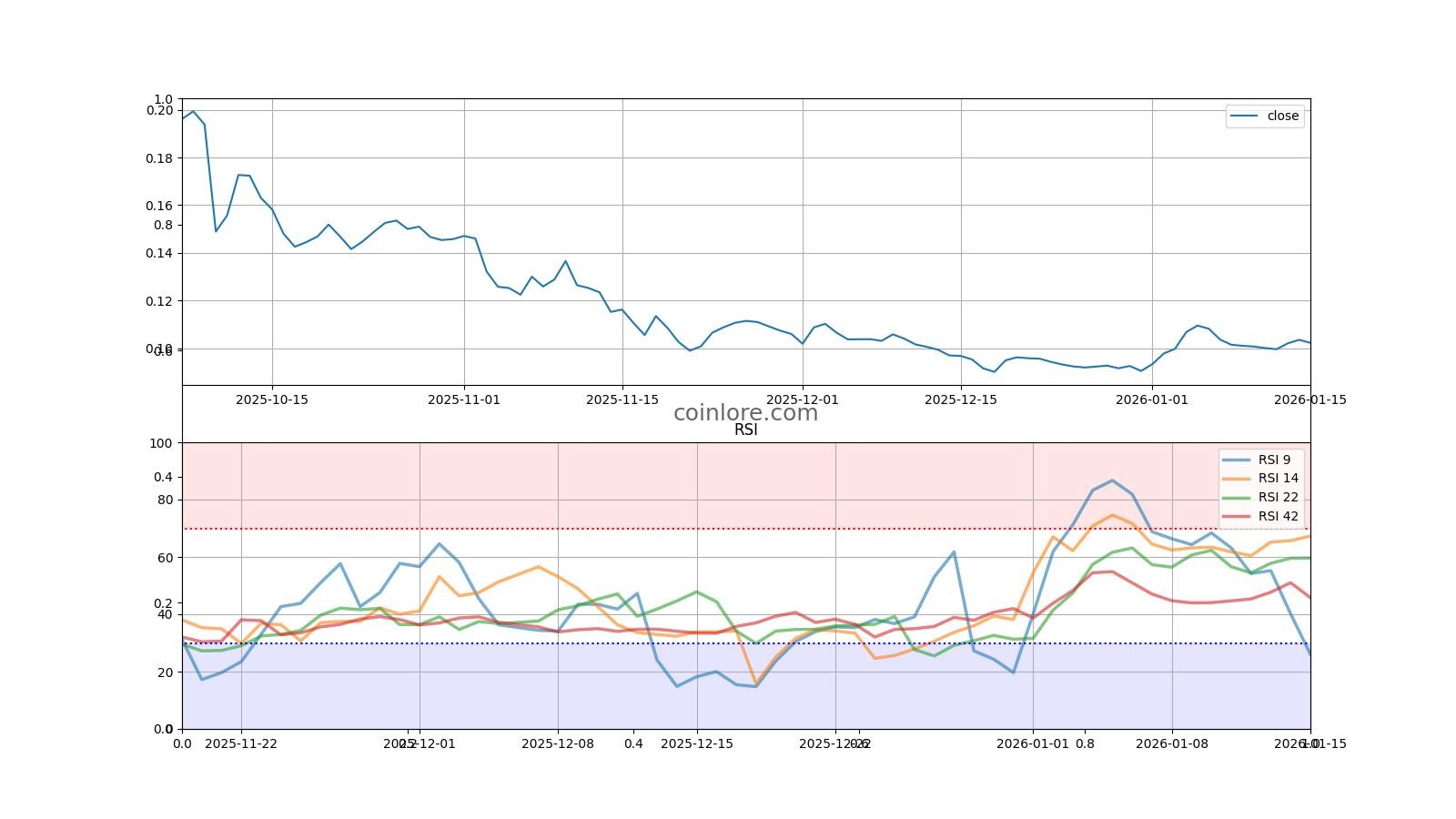 Crypto.com Coin RSI indicator