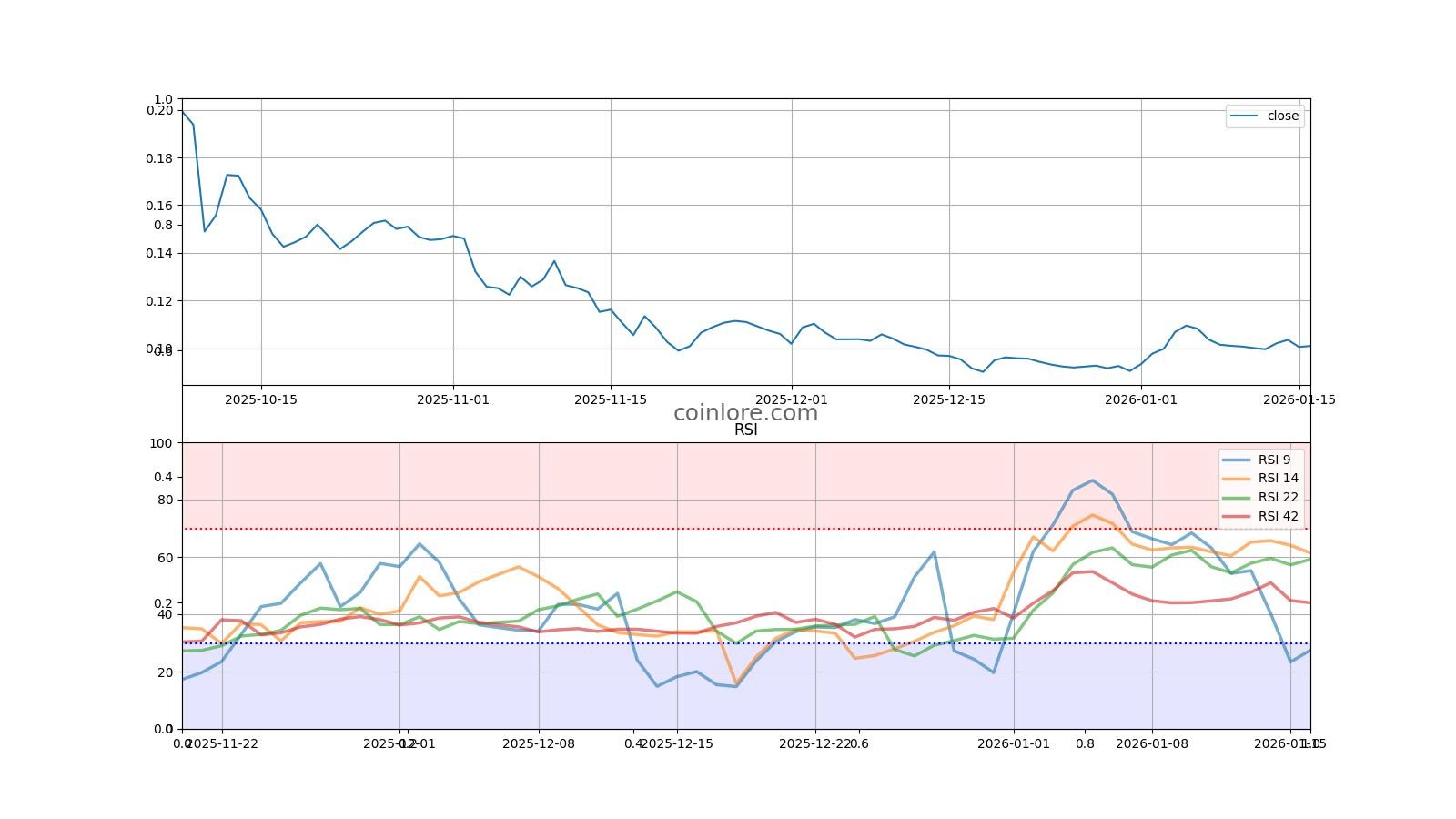 Crypto.com Coin RSI indicator