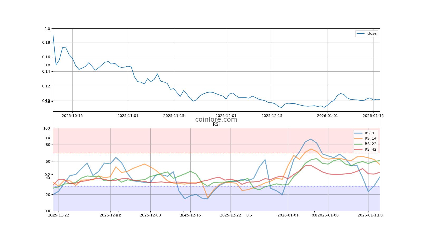 Crypto.com Coin RSI indicator