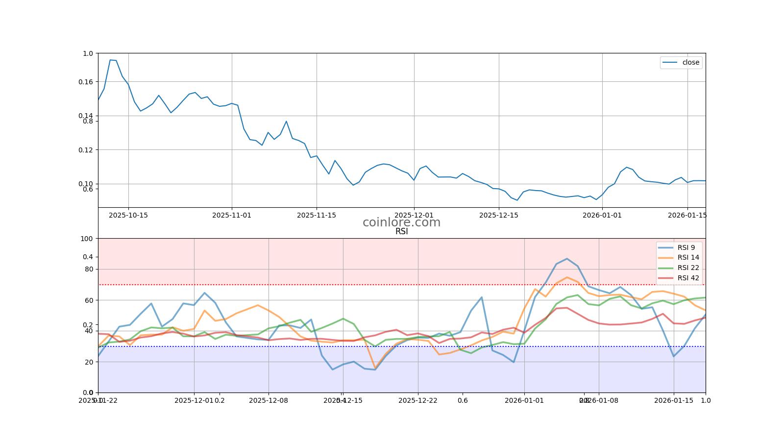 Crypto.com Coin RSI indicator