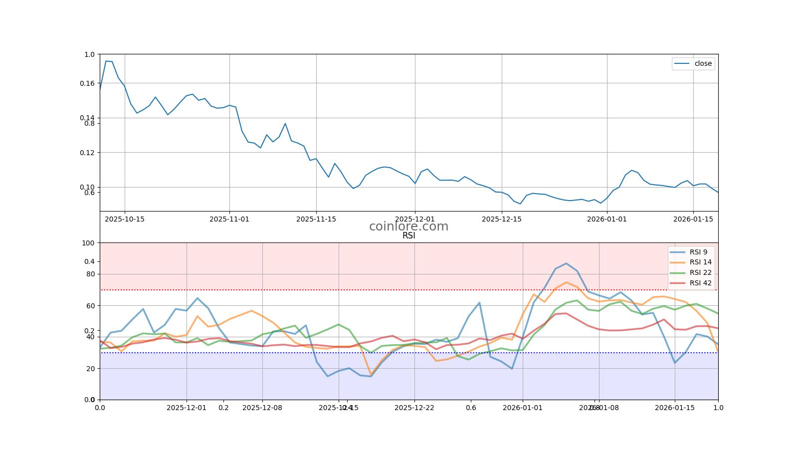 Crypto.com Coin RSI indicator