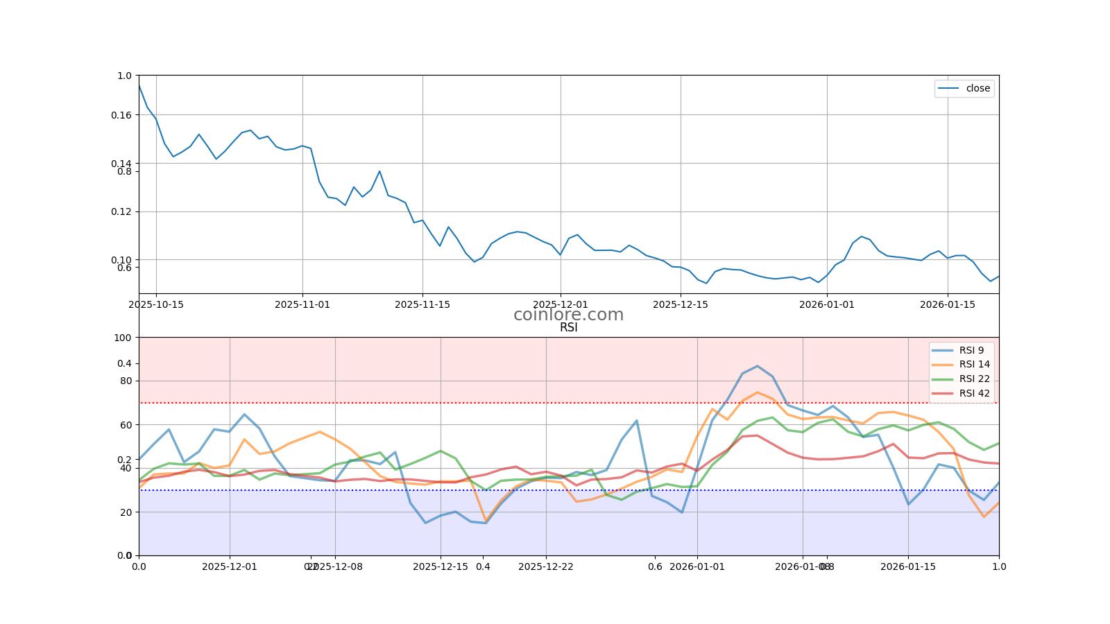 Crypto.com Coin RSI indicator