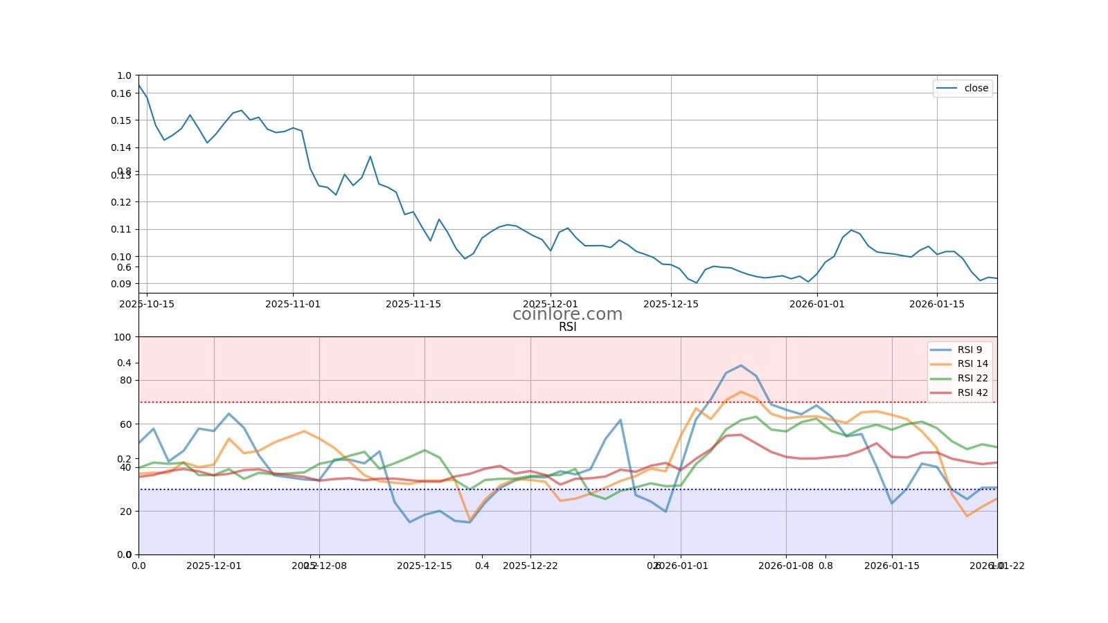 Crypto.com Coin RSI indicator