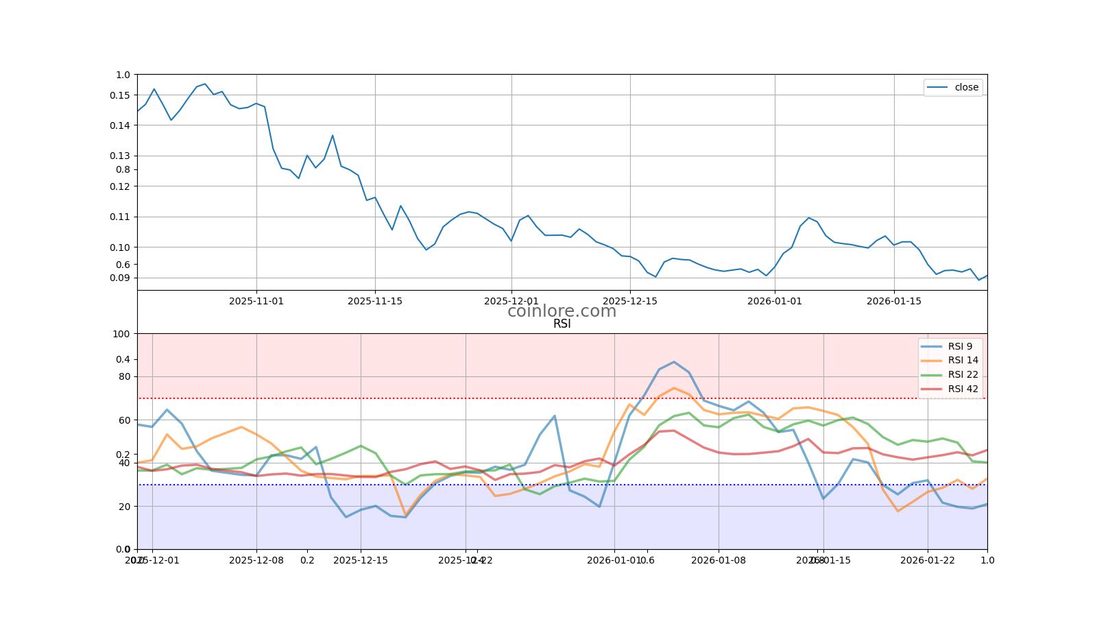 Crypto.com Coin RSI indicator