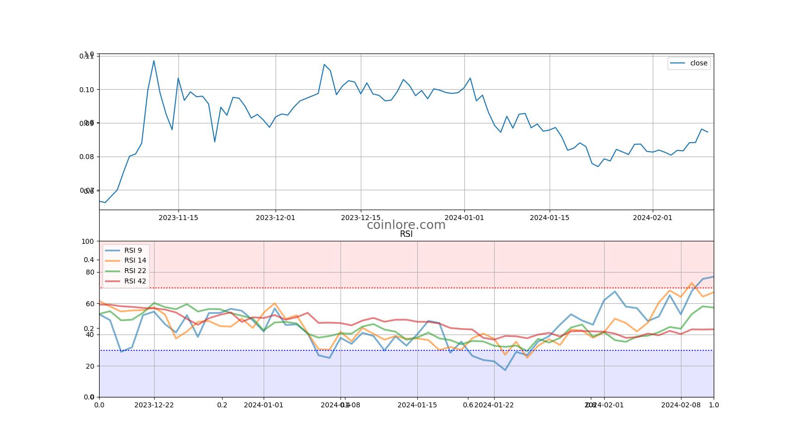 Crypto.com Coin RSI indicator