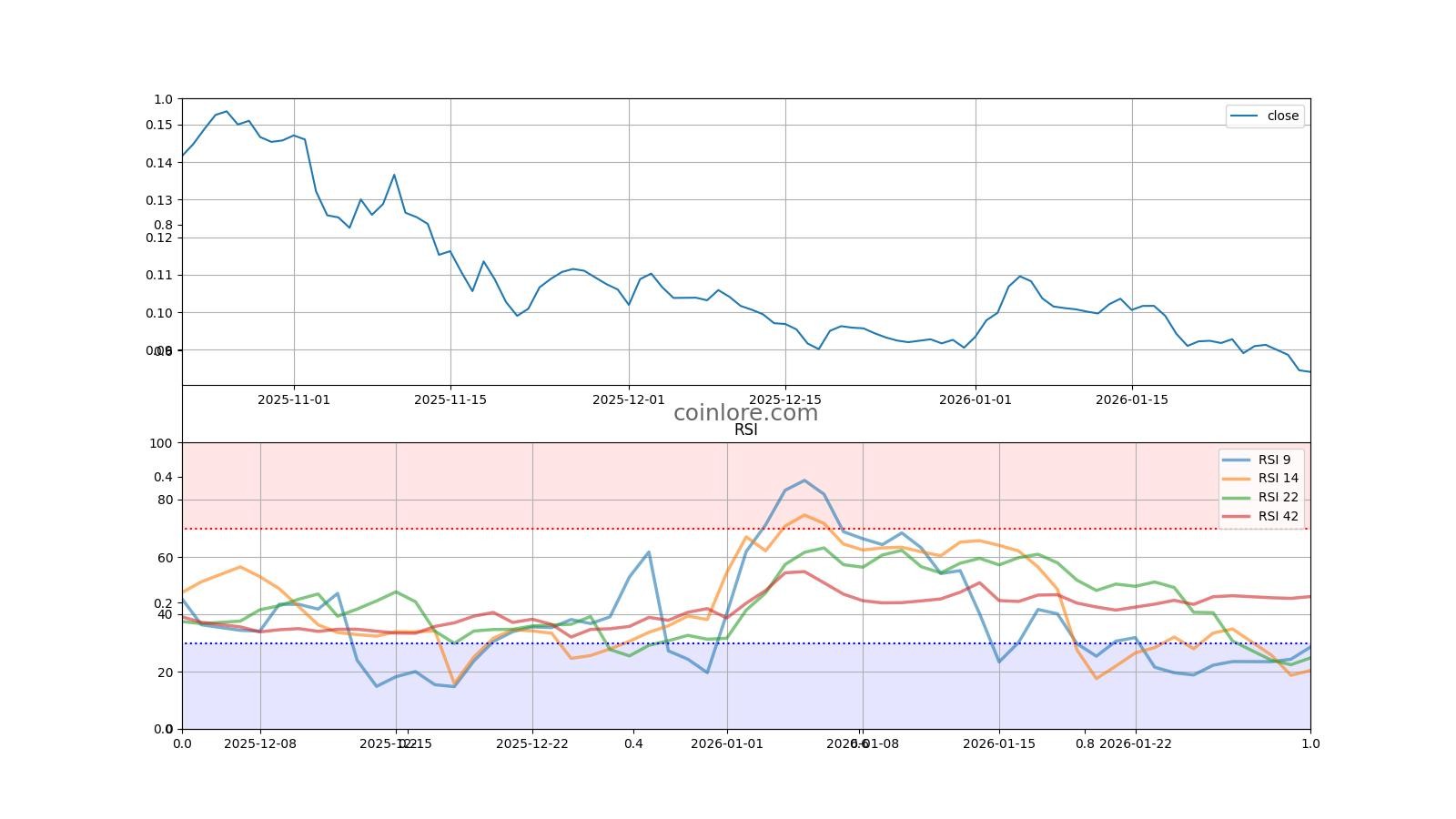 Crypto.com Coin RSI indicator