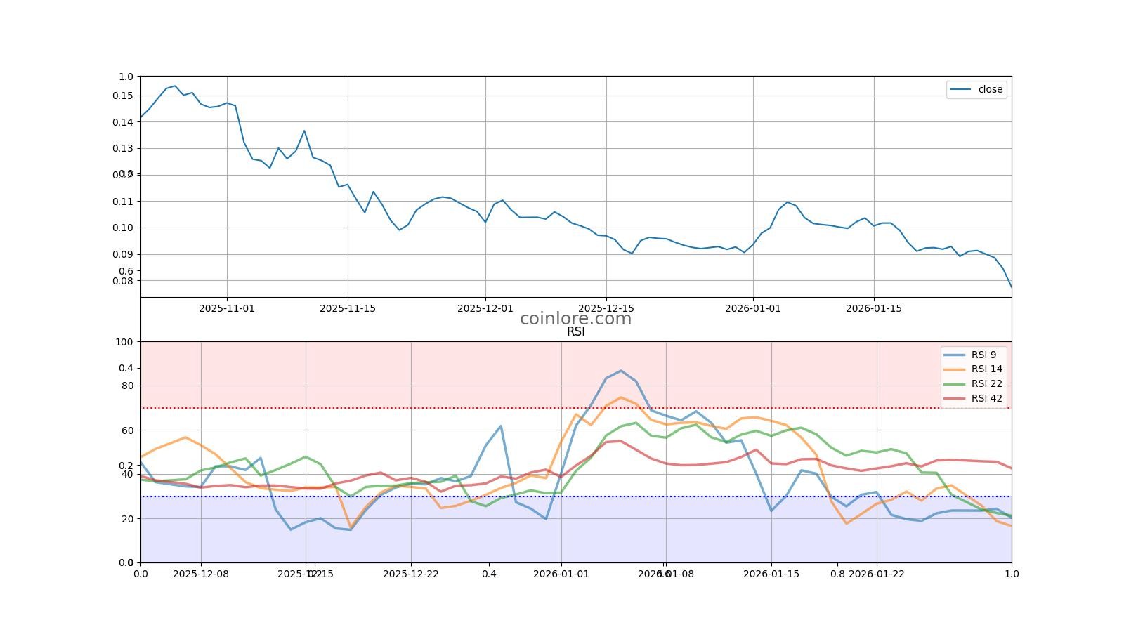 Crypto.com Coin RSI indicator