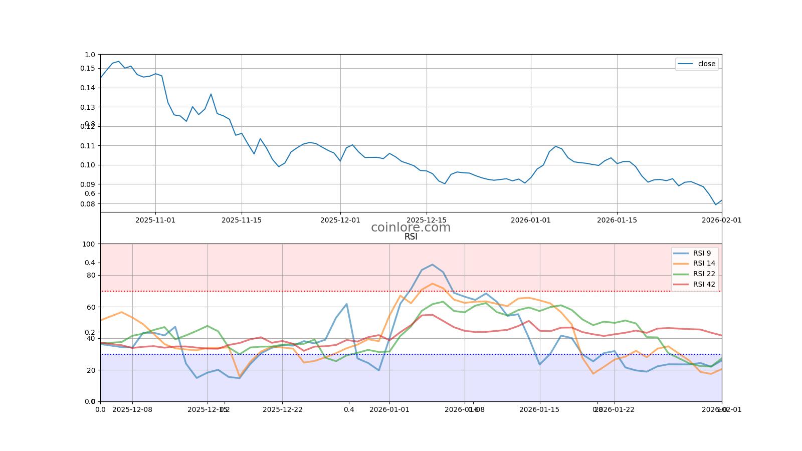 Crypto.com Coin RSI indicator