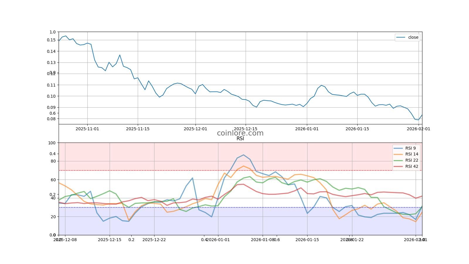 Crypto.com Coin RSI indicator