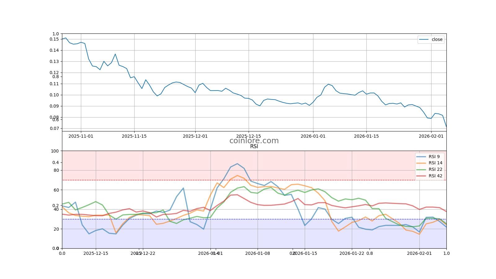 Crypto.com Coin RSI indicator