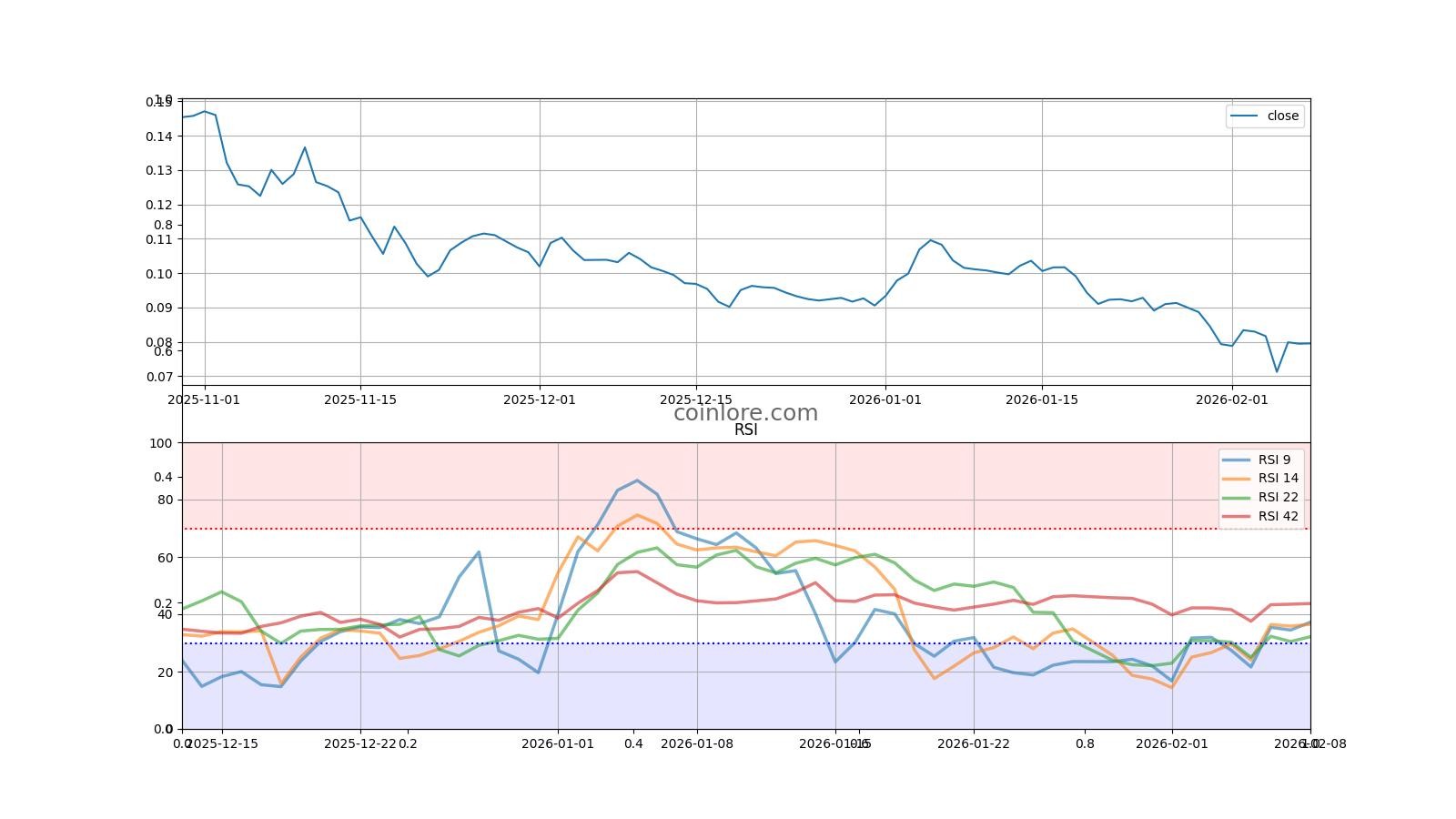 Crypto.com Coin RSI indicator