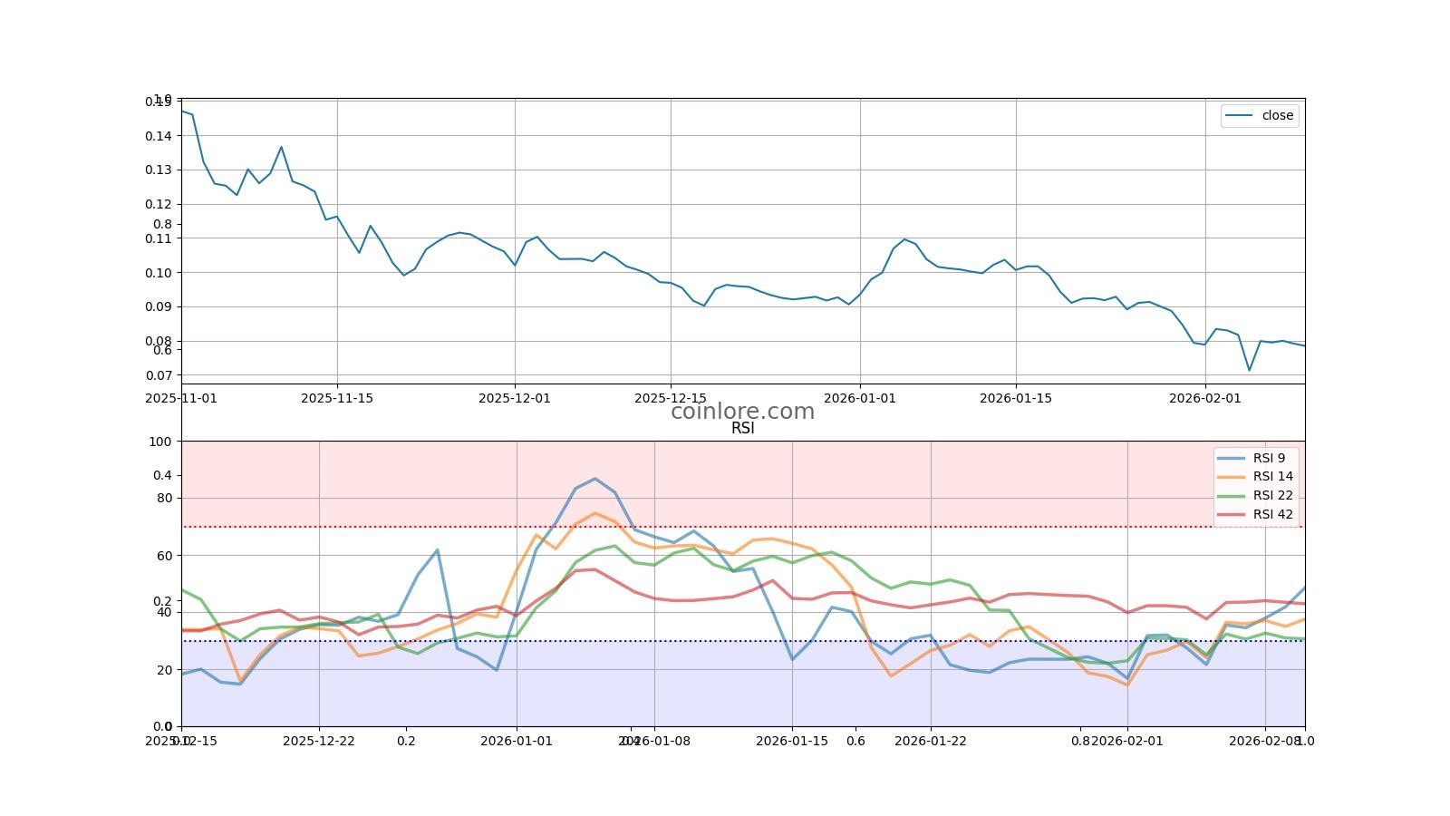 Crypto.com Coin RSI indicator