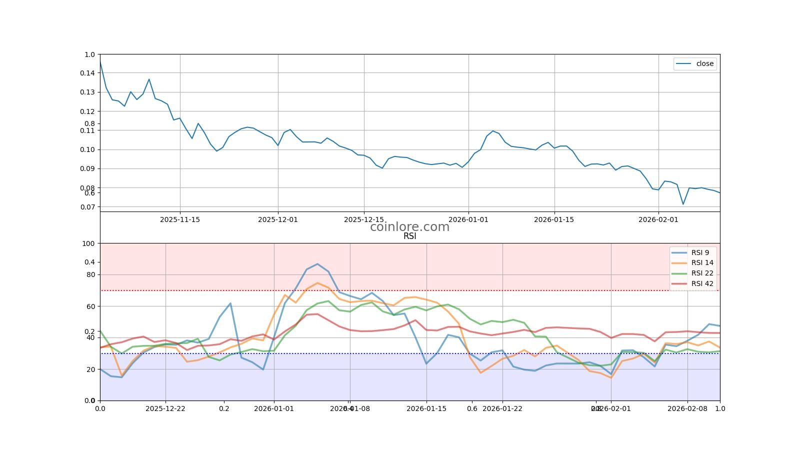 Crypto.com Coin RSI indicator
