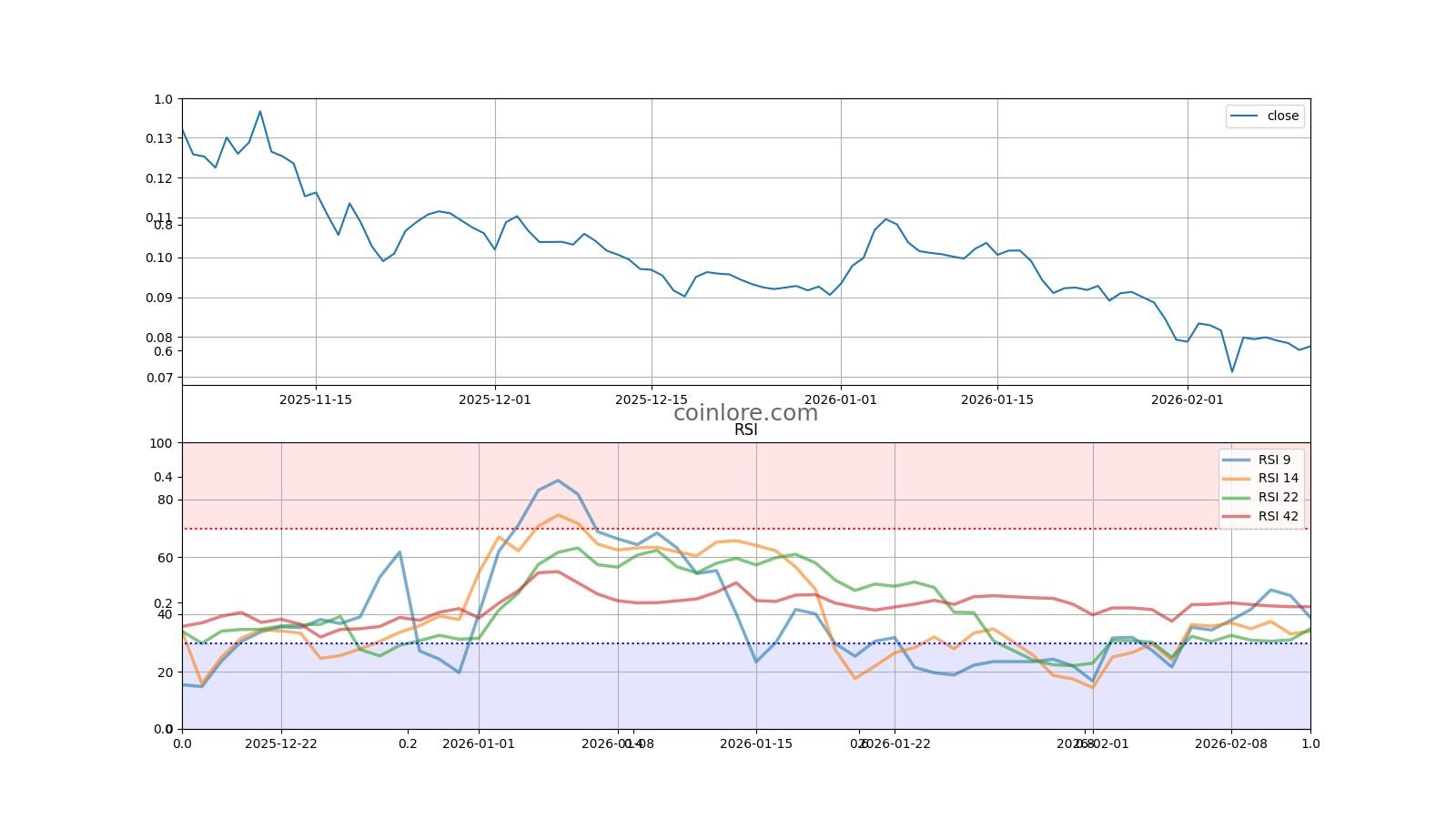 Crypto.com Coin RSI indicator
