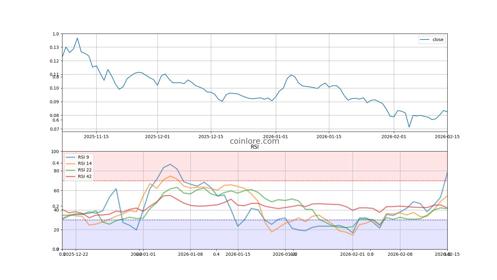 Crypto.com Coin RSI indicator