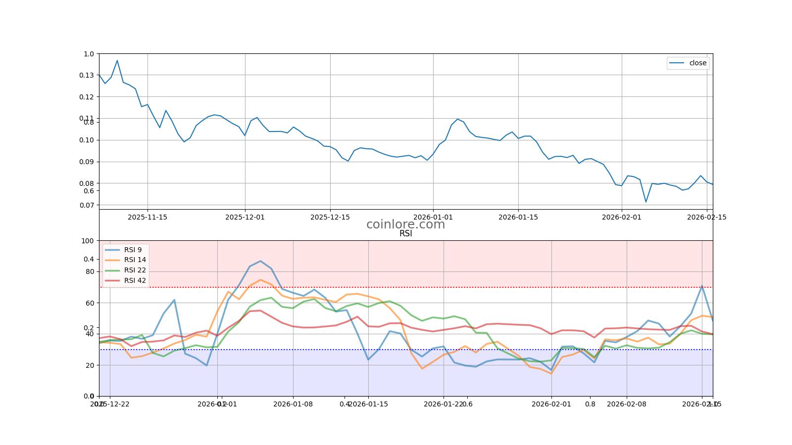 Crypto.com Chain RSI indicator