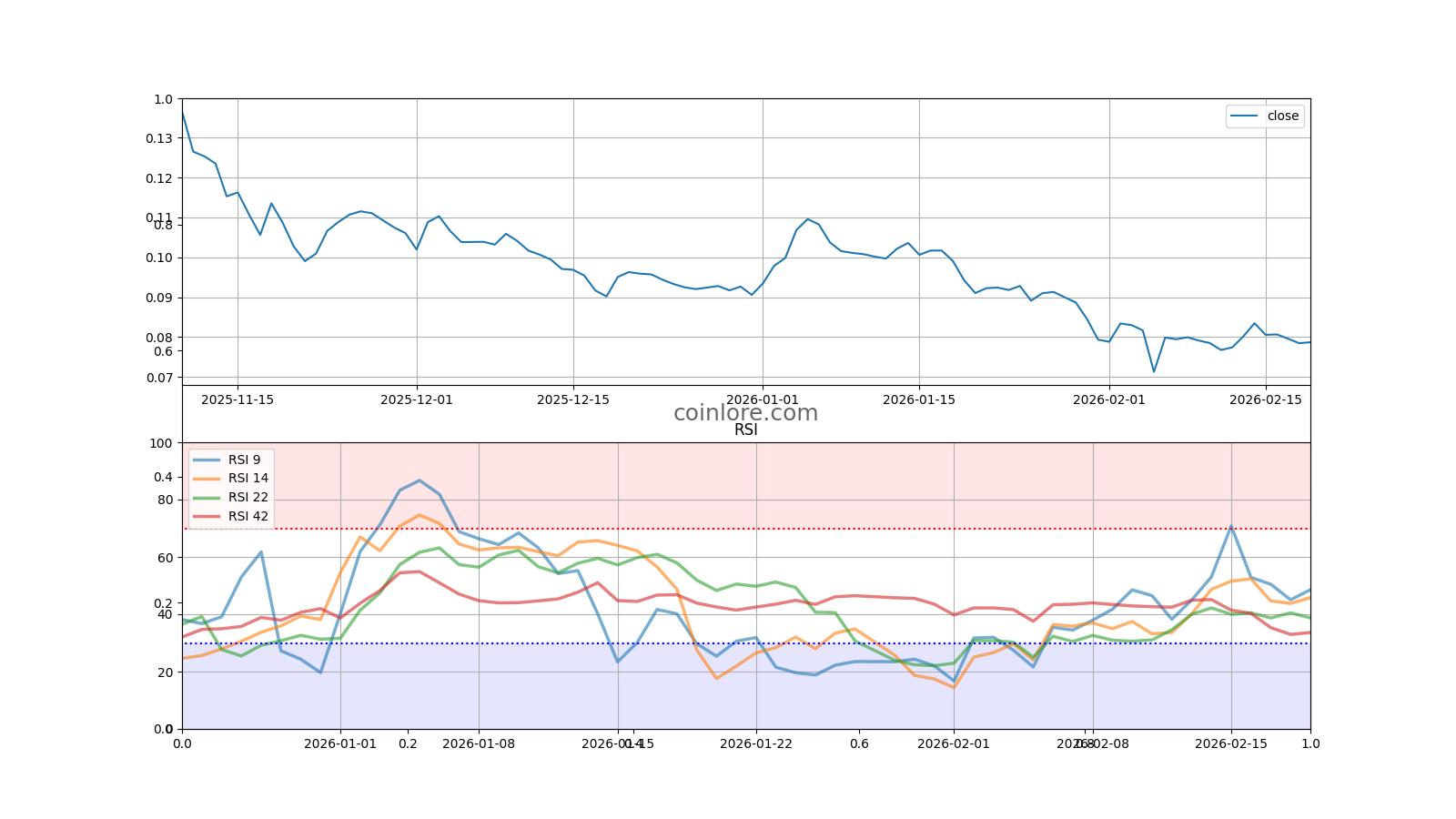Crypto.com Coin RSI indicator