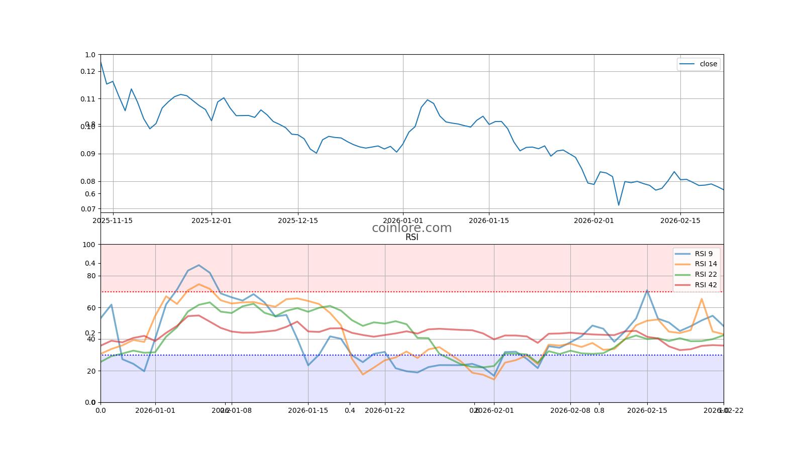 Crypto.com Coin RSI indicator