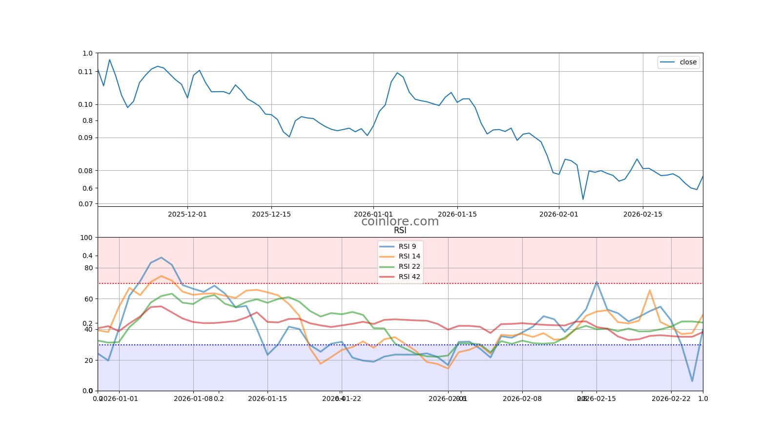 Crypto.com Coin RSI indicator