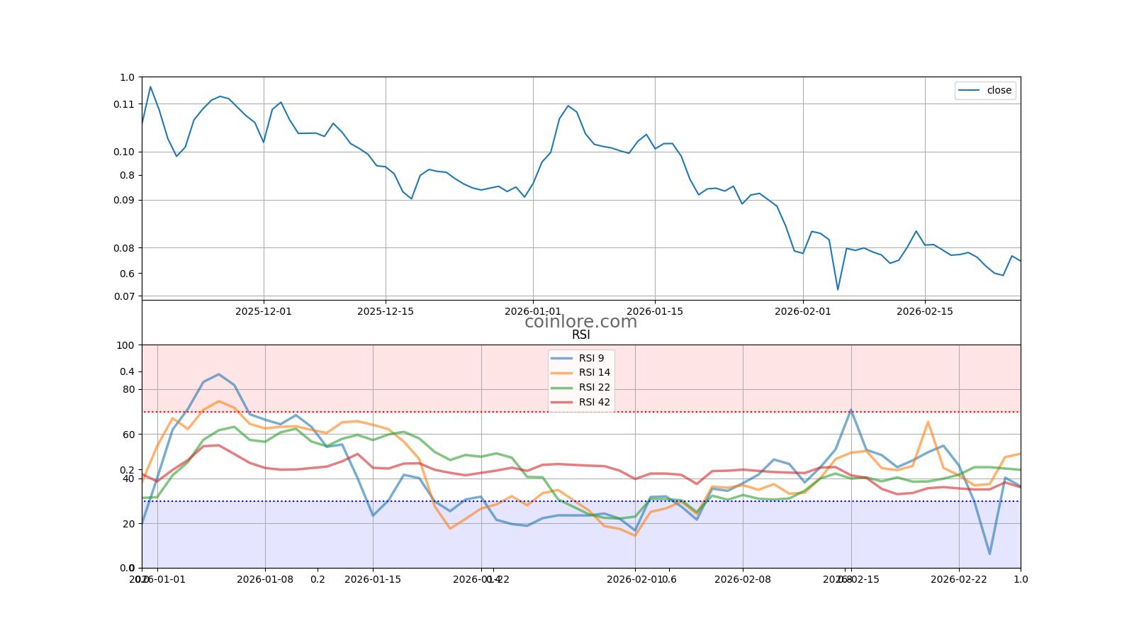 Crypto.com Coin RSI indicator
